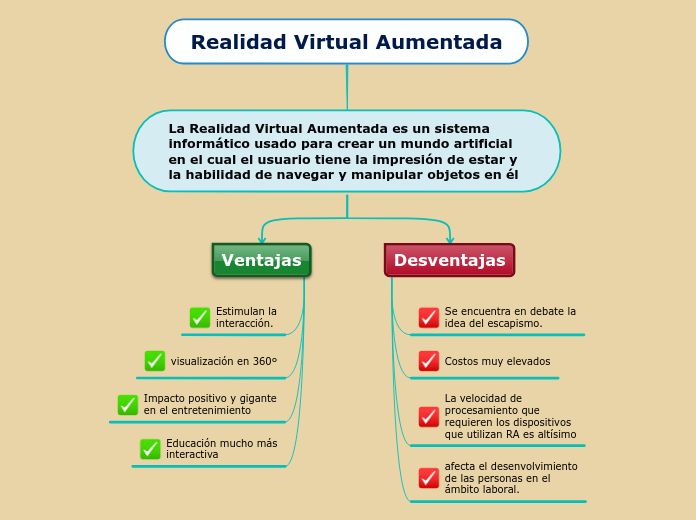 Realidad Virtual Aumentada - Mind Map